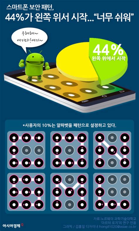 인포그래픽 스마트폰 보안패턴 참 쉽게 풀리네~ 아시아경제