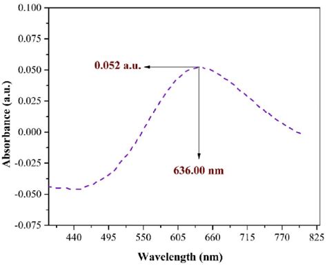 Uv Vis Spectrum Of Synthesized Cuo Download Scientific Diagram