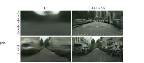 Adding Skip Connections To An Encoder Decoder To Create A U Net Download Scientific Diagram