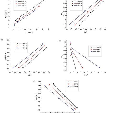 Different Adsorption Isotherms A Langmuir B Freundlich C