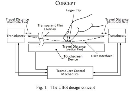 Figure 1 From Haptic User Interface Enhancement System For Touchscreen Based Interaction
