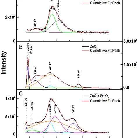 Ftir Spectra Of A Fe3o4 B Zno And C Fe3o4 Zno Ftir Indicates Download Scientific
