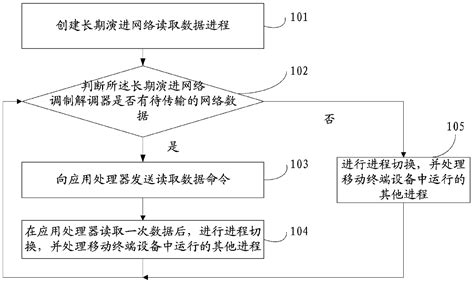 Data Reading Method And Device For Long Term Evolution Network Eureka