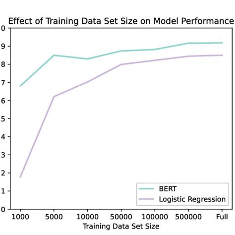 Both Bert And Logistic Regression Achieve Better Performance When Download Scientific Diagram
