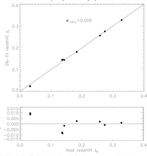 Table 1 From Spectroscopic Observations Of Eight Supernovae At Intermediate Redshift Semantic