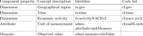 Example Values For A Data Cube Structure Representing The Serbian Download Table