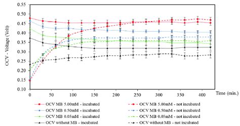 Open Circuit Voltage OCV Values Carried Out At Different Time Of Download Scientific Diagram