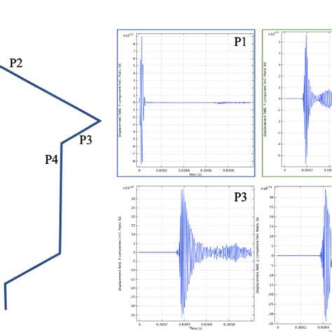 The Variation Of Longitudinal Wave Mode Along Pipe And Elbows Download Scientific Diagram