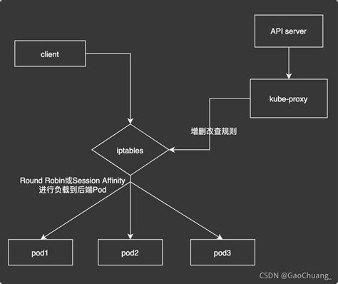 Kubernetes Kube Proxy模式kube Proxy的几种模式 Csdn博客