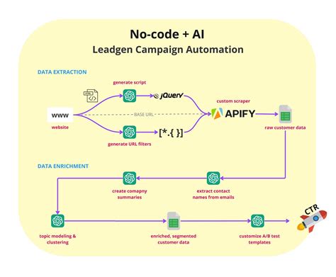 Unlocking Hidden Value In The Construction Industry With Large Language Models And Vector