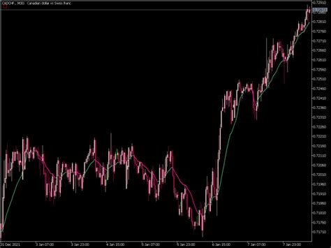 Standard Deviation Ratio Adaptive Ema ⋆ Top Mt5 Indicators Mq5 Or Ex5 ⋆ Best Metatrader