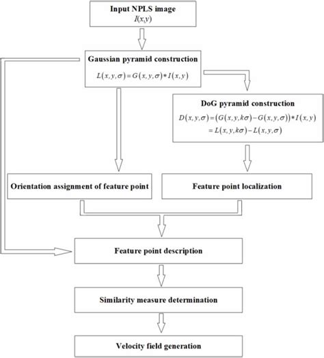 Flowchart Of Velocity Acquisition Based On Sift Algorithms Download