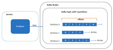 Internals Of Kafka Topic And Partitions By Raviprakash438 Medium