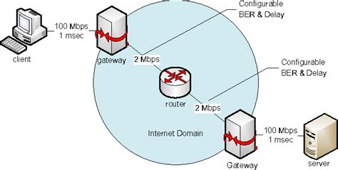 Figure 1 From Integration Of Linux Tcp Implementation And Simulation