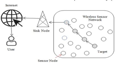 Figure 1 From Energy Efficient Target Tracking In Wsn An Adaptive
