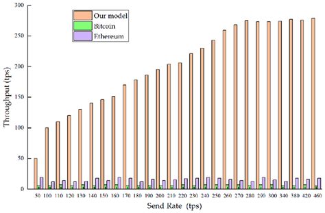 Performance Comparison Results Of The Methods Download Scientific