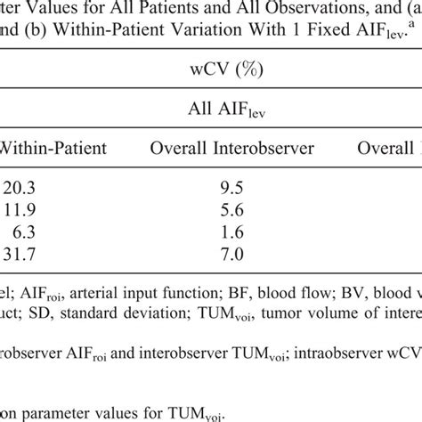 Of Ct Perfusion Parameter Values For All Patients And All Observations