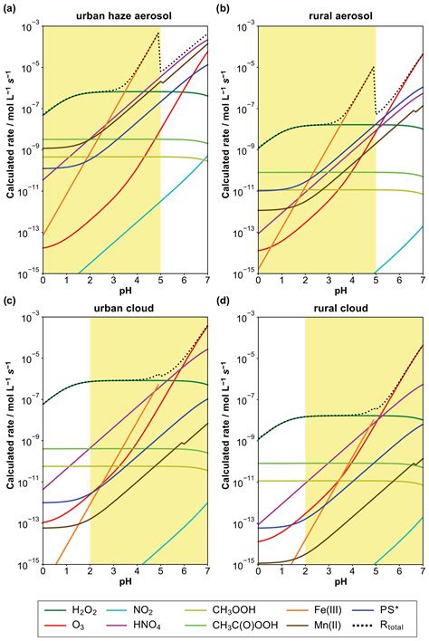 Acp Acidity And The Multiphase Chemistry Of Atmospheric Aqueous Particles And Clouds