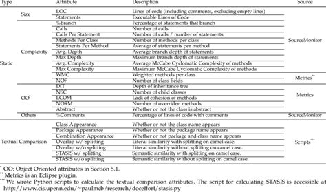 list of static source code attributes and textual comparison attributes
