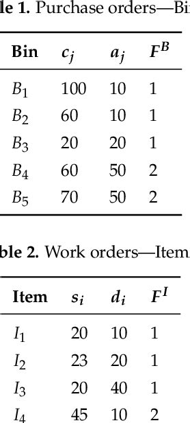 Table 2 From Material Requirements Planning Using Variable Sized Bin Packing Problem Formulation