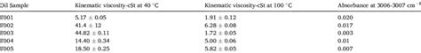 Kinematic Viscosity Of Oil Samples At Standard Temperatures Download Scientific Diagram