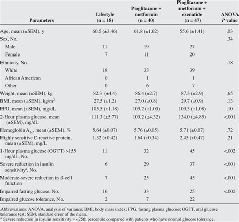 Demographic Anthropometric Glycemic And Metabolic Parameters Of The