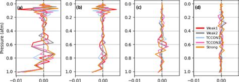 Figure D7 Same As Fig D6 But For The Measurement Noise Covariance