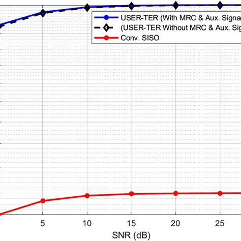 Packet Error Rate Of The Proposed Algorithm Download Scientific Diagram