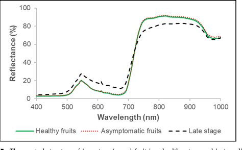 Figure 6 From Uav Based Remote Sensing Technique To Detect Citrus Canker Disease Utilizing