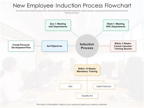 Induction Process Flowchart