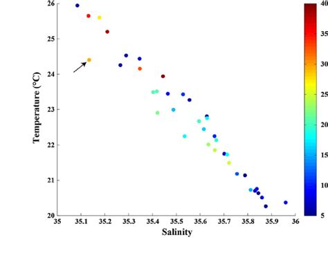 Depth Averaged Temperature Versus Salinity Relationship For Each
