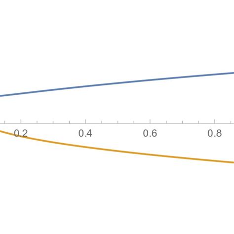 T S Diagrams For Ds Orange Graph And Ads Blue Graph Cases