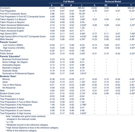 Multiple Linear Regression Full And Reduced Models Predicting Act