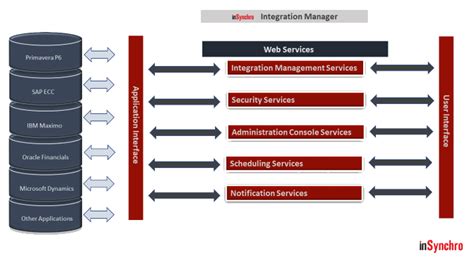 Insynchro Integration Manager Enterprise Business Solutions