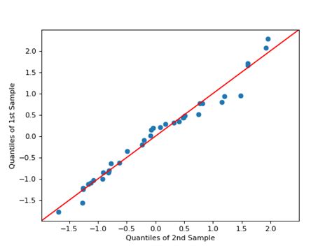 graphics gofplots qqplot Statsmodels官方教程 w3cschool
