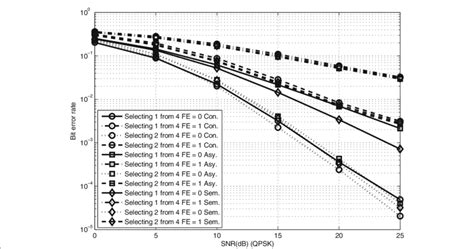 Ber Performance Comparison Of Different Best Two Relay Selection Download Scientific Diagram