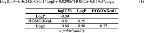 Correlation Matrix Between Biological Activities Logic50 And Download Table