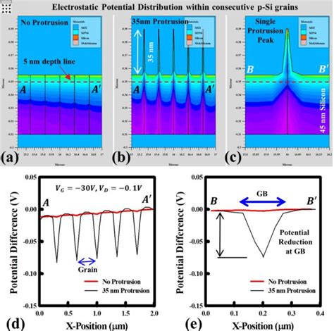 A B Electrostatic Potential Contour Mapping Inside The Poly Si
