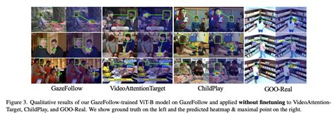 Gaze Lle A New Ai Model For Gaze Target Estimation Built On Top Of A Frozen Visual Foundation