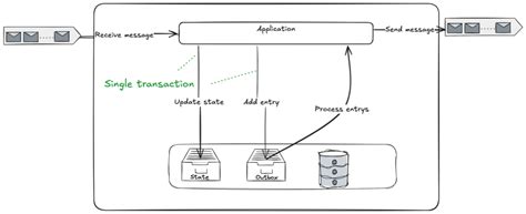Outbox Pattern Reliable Message Processing In Event Driven Architecture Nitrobox