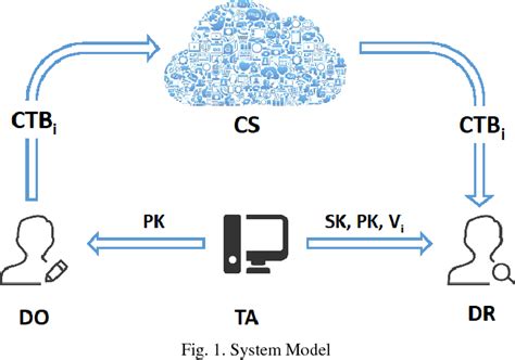 figure 1 from a low latency secure data outsourcing scheme for cloud