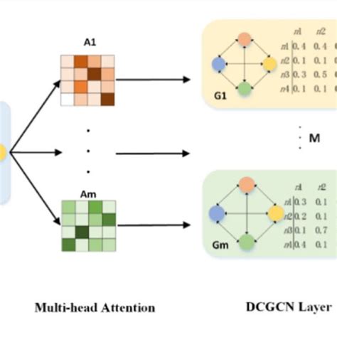 The Ma Dcgcn Model For Joint Entity And Relation Extraction