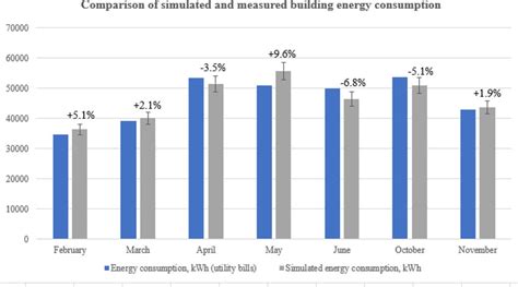 Comparison Of Simulated And Measured Energy Consumption Download Scientific Diagram