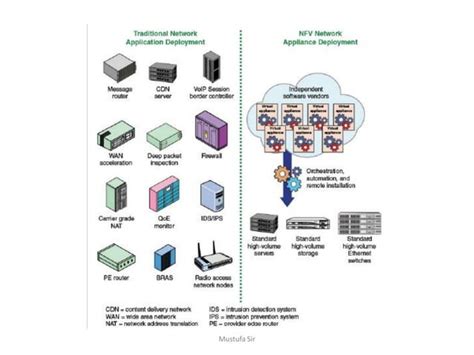 Network Functions Virtualization Concepts And Architecture Ppt