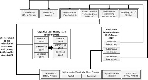 Figure 1 From The Effects Of User Interface Design For Mobile Learning Application On Learners