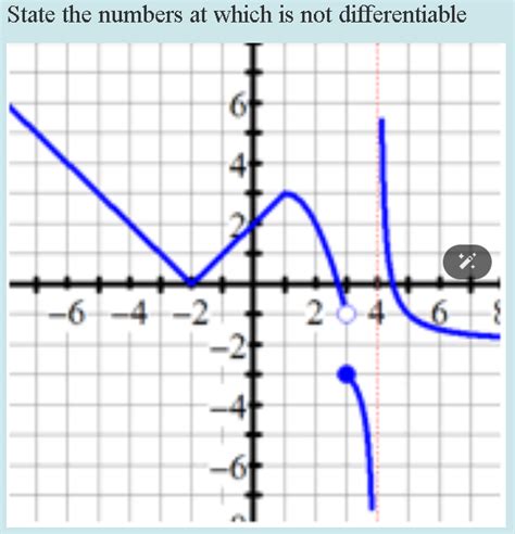 State The Numbers At Which The Function Is