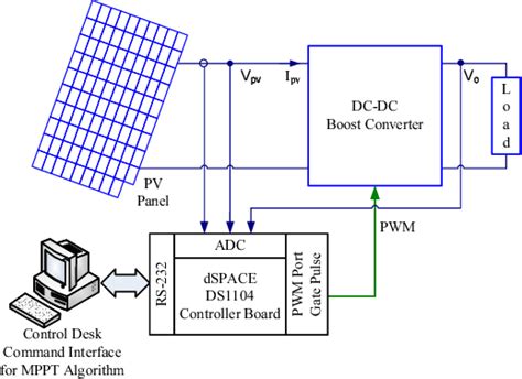 Figure 1 From Improvement Of A Mppt Algorithm For Pv Systems And Its