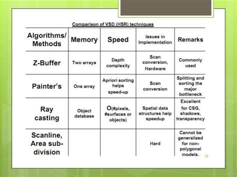 Visible Surface Detection Methods