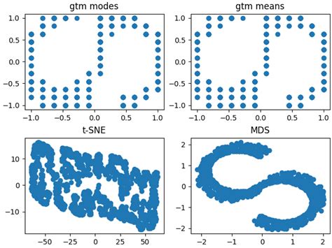 Artificial S Curve Visualization GTMX V0 0 5 Documentation