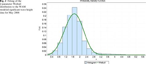 Fitting Of The 2 Parameter Weibull Distribution To The Wam Modeled